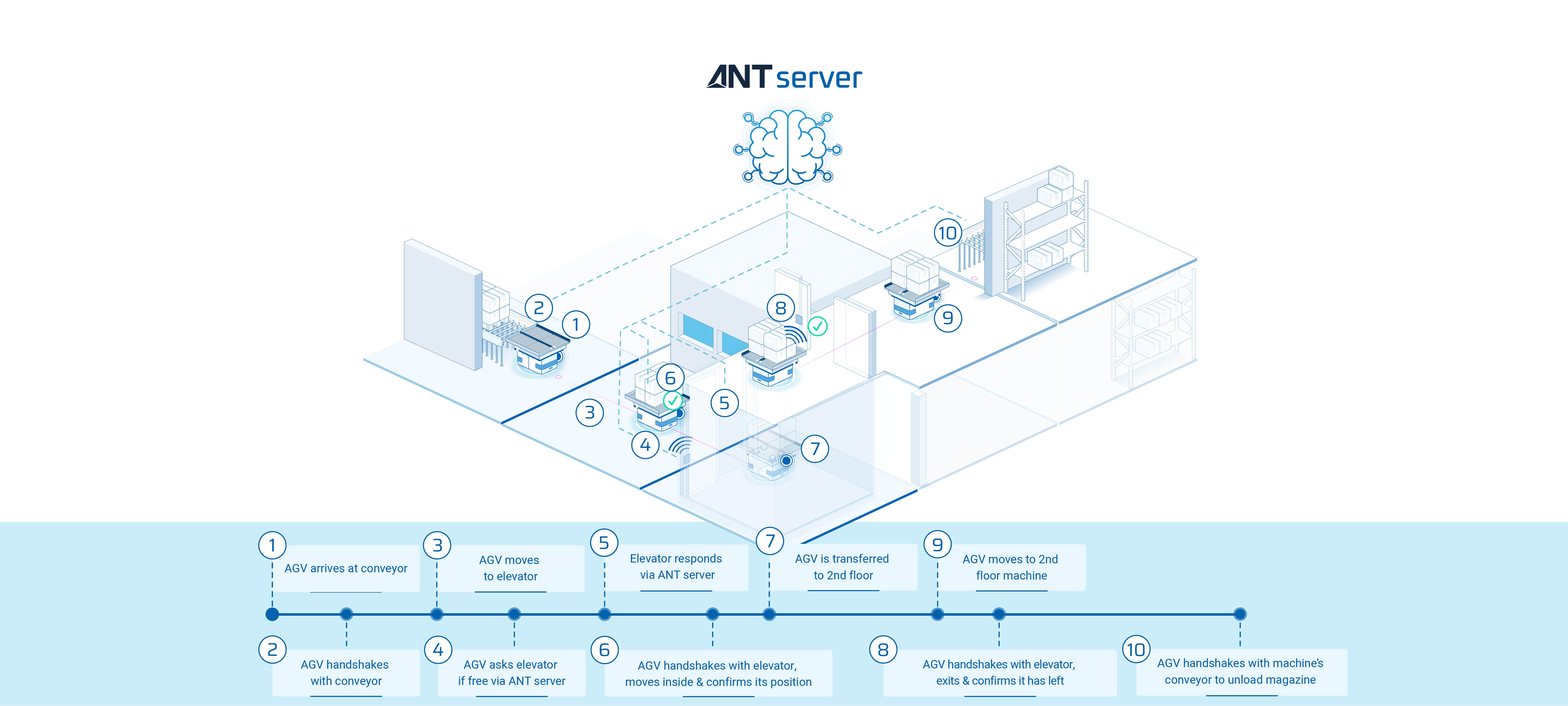 ANT server AGV/AMR Fleet Manager by BlueBotics